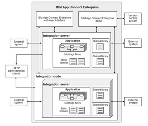 Az IBM AppConnect Enterprise V és V újdonságai Intalion Cégcsoport
