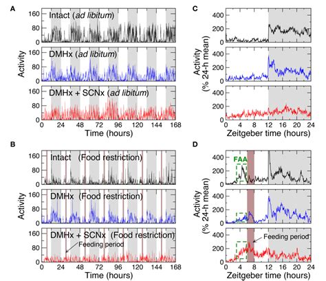 Figure 1 From Interactive Effects Of Dorsomedial Hypothalamic Nucleus