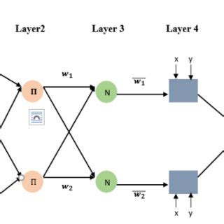 The Adaptive Neuro Fuzzy Inference System Download Scientific Diagram