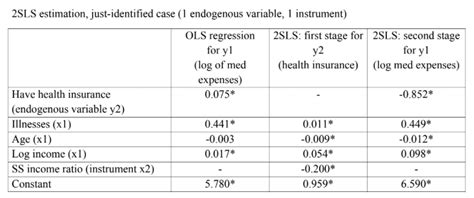 Instrumental Variables What Is It Estimation Examples