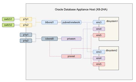 Managing An Oracle Database Appliance Kvm Deployment