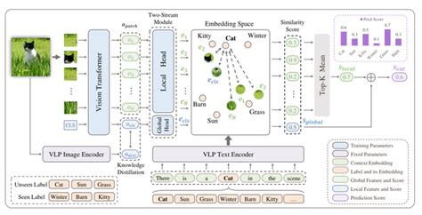 【ai论文学习笔记】open Vocabulary Multi Label Classification Via Multi Modal Knowledge Transfer 知乎