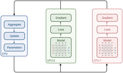 Multi Gpus And Custom Training Loops In Tensorflow 2 By Bryan M Li Towards Data Science
