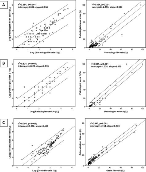 Single Linear Regression Models With Reference Values A Pathologist Download Scientific