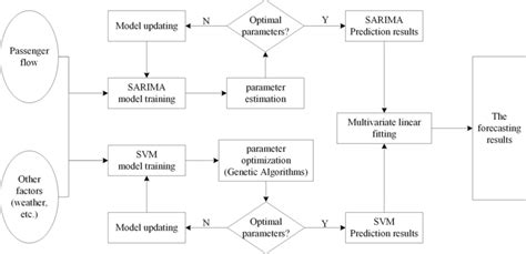Schematic Diagram Of Sarima Svm Predictive Model Download Scientific