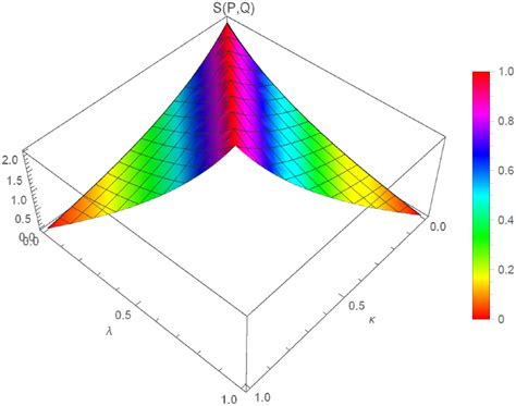 Variation Of Distance Function Sp Q Download Scientific Diagram