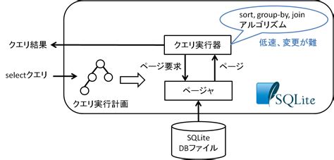 mysqlite sqliteデータベースを読み書きするmysqlストレージエンジン
