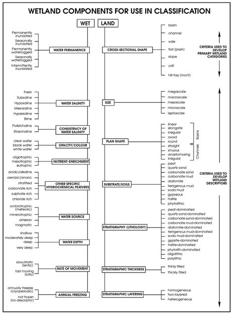 Range Of Land And Water Descriptors For The Wetland Classification