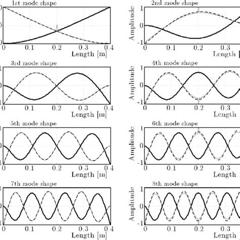 Numerical Mode Shapes Black Line Curvatures Of Mode Shapes Without Download Scientific