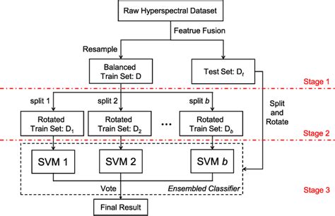 figure 1 from a spectral spatial feature rotation based ensemble method