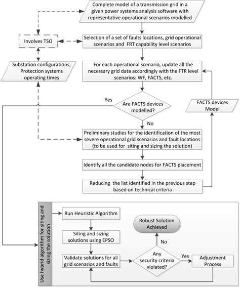 Pdf Sizing And Siting Static Synchronous Compensator Devices In The