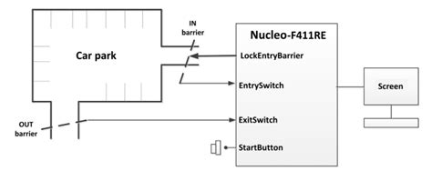 Github Rfunnncar Park Controller System Using Mbed Rtos
