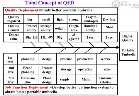 Quality Function Deployment Lean Manufacturing
