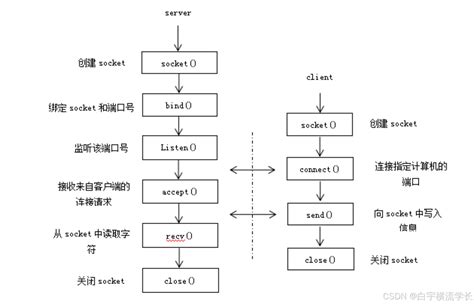 基于java博网即时通讯软件的设计与实现【源码文档部署讲解】基于java即时通讯设计与实现 毕业设计 Csdn博客
