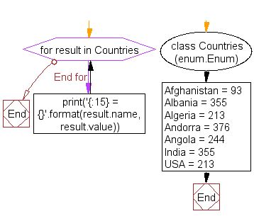 Python Data Structure Get The Unique Enumeration Values W Resource