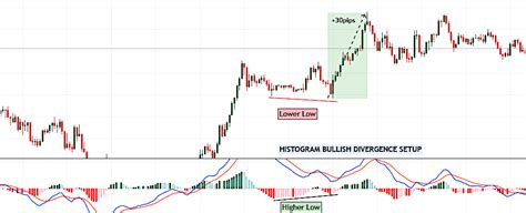 What Is MACD Strategy In Forex Trading Know All About MACD Indicator