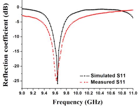 Simulated And Measured Reflection Coefficient For Prototype 1 Download Scientific Diagram