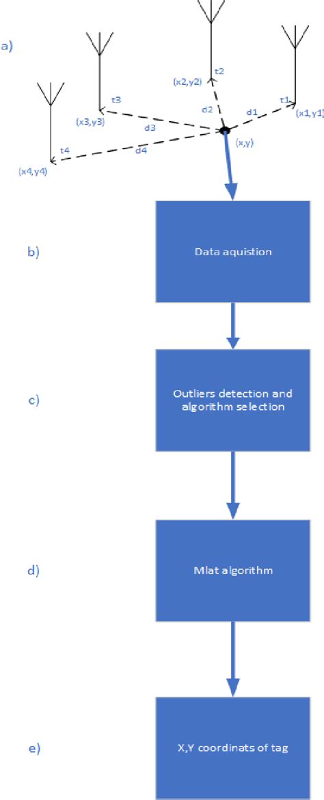 Figure 1 From Determining Location In Lpwan Using Multilateration