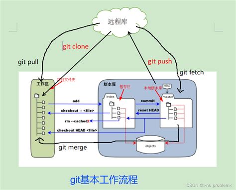 git入门指南 csdn博客