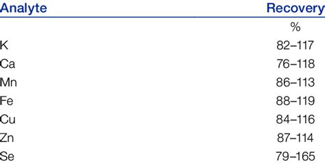 Range Of Recovery For Different Analytes Calculated From Three Download Scientific Diagram