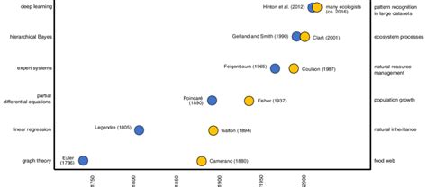 The Arc Of Computational Methods In Ecological Modeling Yellow Has Download Scientific