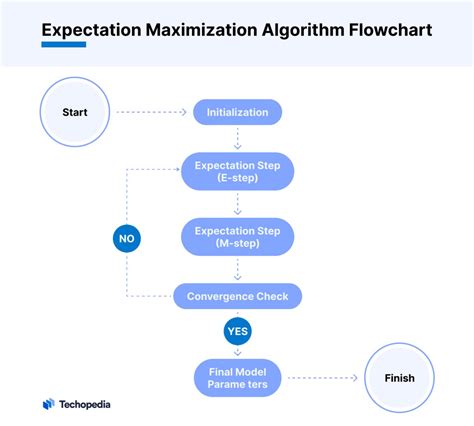 What Is Expectation Maximization Em Definition And Theory