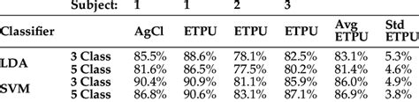 Classification Accuracy Of Each Classifier Download Scientific Diagram