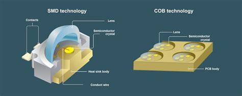 COB LED Vs SMD LED What Is The Difference Which Is Better MediaWall LED Wall Solution