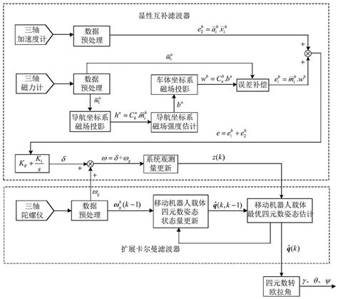 移动机器人姿态角解算方法与流程