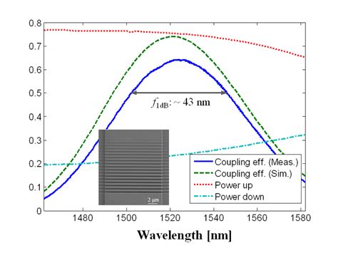 21 Theoretically And Experimentally Obtained Fiber To Chip Coupling