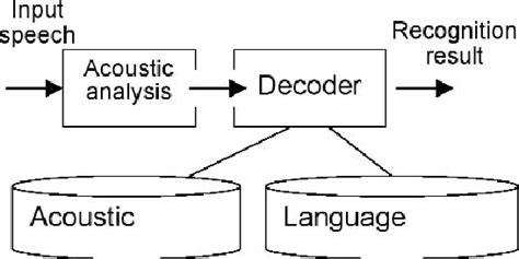 block diagram of the continuous speech recognition system download scientific diagram