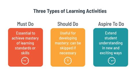 How To Create A Self Paced Classroom Modern Classroom Mastery Learning Classroom Instruction