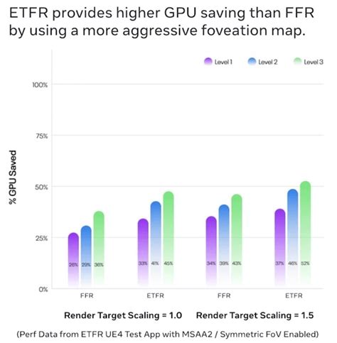 Fixed Foveated Rendering And Eye Tracking Roculus