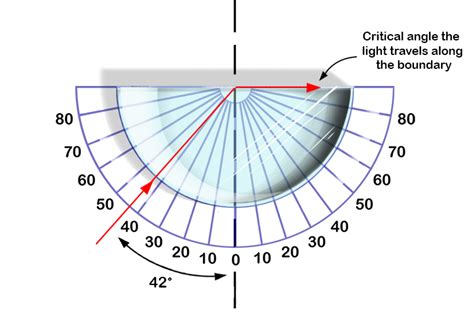 How To Find The Critical Angle In An Experiment