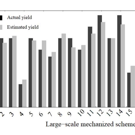 Estimated And Actual Yield Of Sorghum For Different Large Scale Download Scientific Diagram