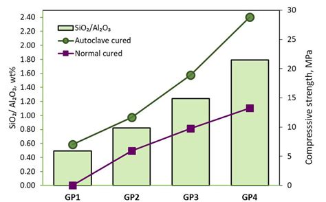 Compressive Strength And The Active Sio2 Al2o3 Ratio Under Different Download Scientific