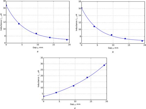 π ‐type model parameters of the ipt system as a function of gap