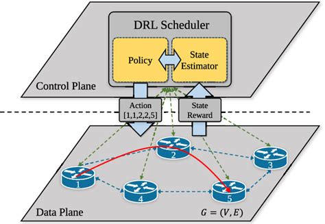 Figure 1 From Distributed Computation Of Dnn Via Drl With