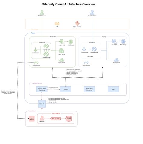 architecture sitefinity cms platform overview