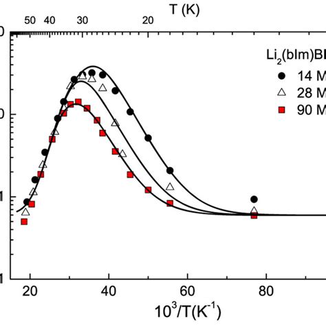 Proton Spin Lattice Relaxation Rates Measured At 14 And 28 Mhz In The