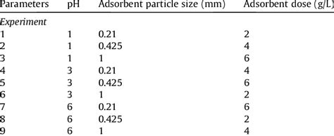 Arrangement Of Parameters In L9 Orthogonal Array Download Scientific