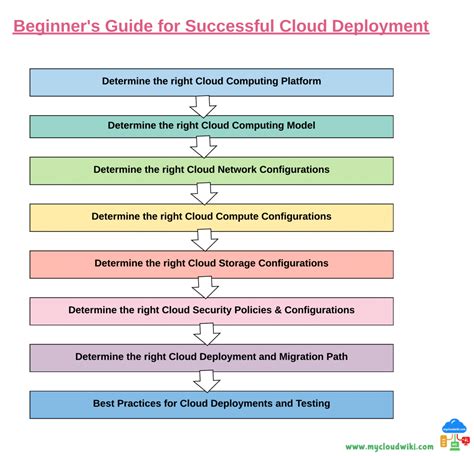 Basic Concepts Of Cloud Configurations And Cloud Deployments Mycloudwiki