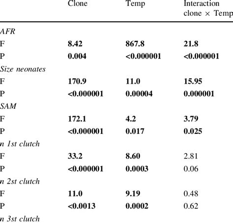 Two Way Anova Table Of Age Of First Reproduction Afr Size Of Download Table