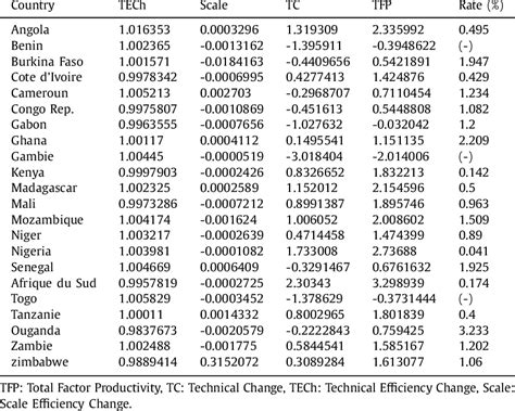 Annual Tfp Growth Rate By Countries Download Scientific Diagram