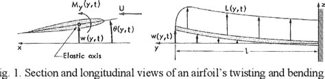 figure 2 from flutter analysis of a 3d aeroelastic wing by aerodynamic