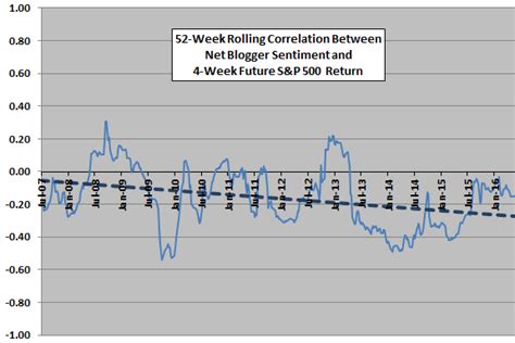 Blogger Sentiment Analysis Cxo Advisory