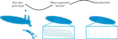 Visual Representation Of The Object Segmentation And Smoothing Steps Download Scientific