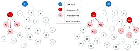 Rank And Wormhole Attack Detection Model For Rpl Based Internet Of Things Using Machine Learning
