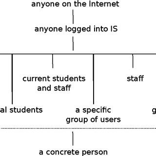 Hierarchy Of Access Rights Download Scientific Diagram