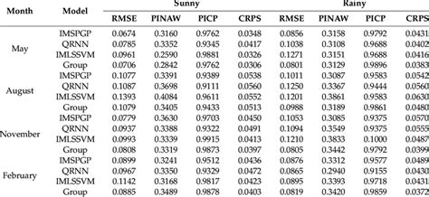 Evaluation Indices Of Different Models During Four Months Download Scientific Diagram